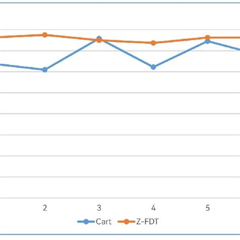 Sensitivity Comparison Between Cart And Z Fdt Download Scientific Diagram