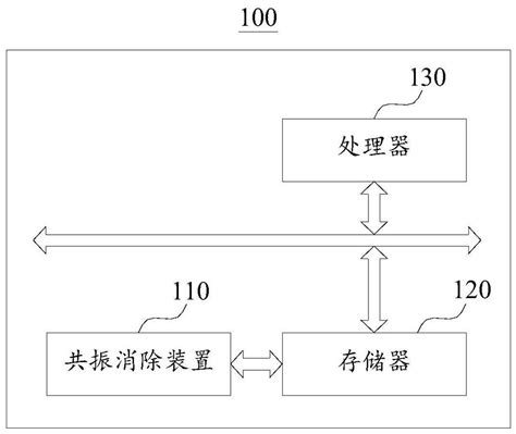 Resonance Elimination Method And Device Readable Storage Medium And Electronic Equipment