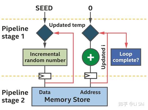 数据并行C 笔记六面向FPGA编程 知乎