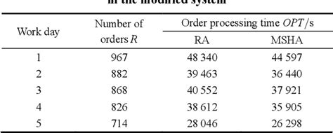 Table 6 From A Multi Stage Heuristic Algorithm For Matching Problem In