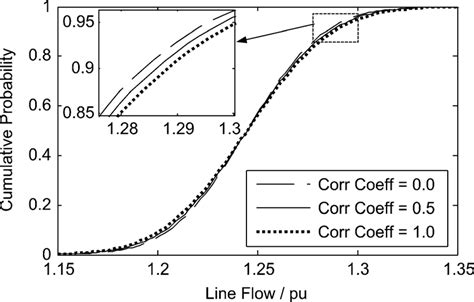 And Table VI Show The CDF Curves And Simulation Results Of The Line Download Scientific Diagram