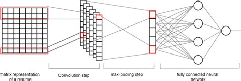 CNN Architecture For Text Classification Download Scientific Diagram