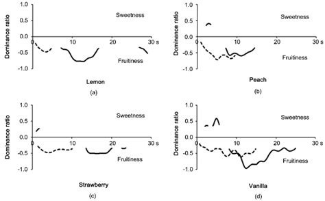 TDS Difference Curves For The Four Samples A D In The Male And Download Scientific Diagram