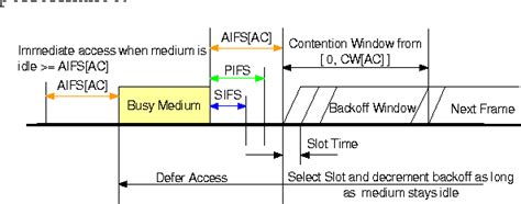 Figure 1 From Performance Comparison Of Dual Queue And Edca For Voip Over Ieee 80211 Wlan