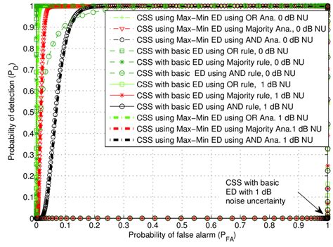 8 Comparison Of Css Roc Curve With Both Basic Ed And Max Min Ed And Download Scientific