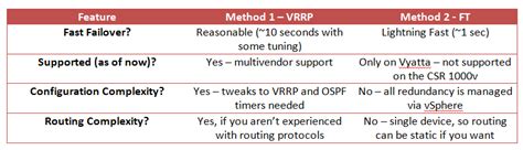 Virtual Routing Part 3 Router Redundancy In Vmware Vsphere Matt