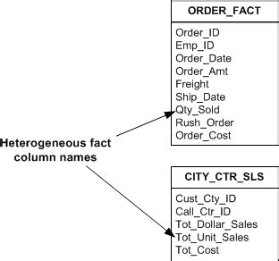 Homogeneous Versus Heterogeneous Column Naming
