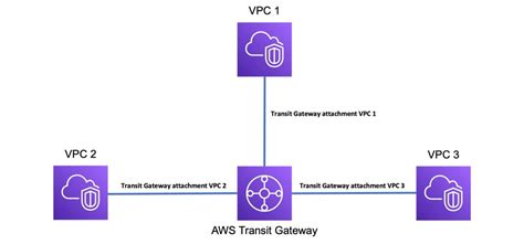Introducing Security Group Referencing For Aws Transit Gateway