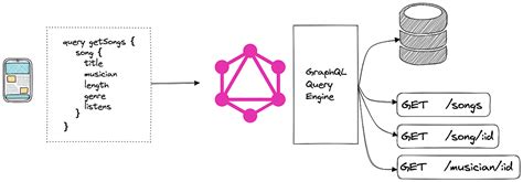 How To Optimize Graphql For Django N1 Queries Dataloaders And Async Magic By Priyanshu