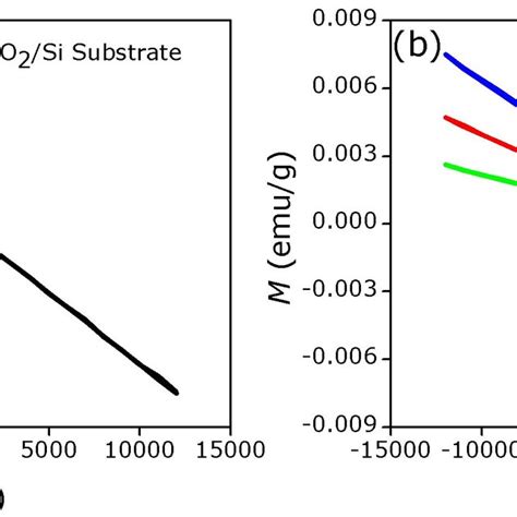 Fig S3 M H Curves Of The Sio2 Si Substrate A And Precursors B Download Scientific Diagram