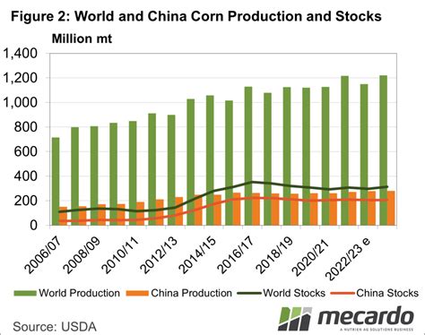 Looking To China For Wheat Upside Mecardo