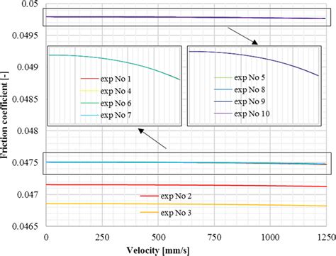 Experimental Curves Of The Coefficient Of Friction Change As A Function Download Scientific