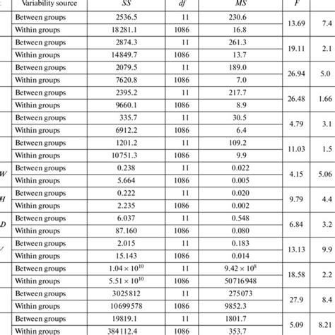 Results Of The Singleefactor Analysis Of The Variance Of Morphometric