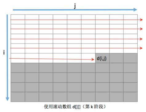 探求Floyd算法的动态规划本质 刺猬的温驯 博客园