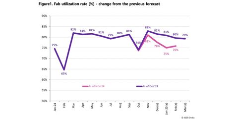 Omdia Panel Makers Increase Fab Utilization Plans By Three Consecutive Months And Maintain 80