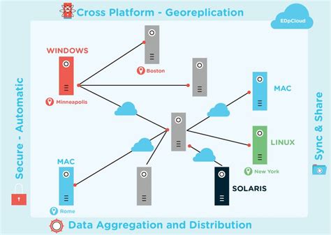 New EDpCloud File Transfer Between Public And Private Clouds File Replication File Sync