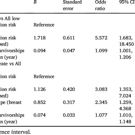 Multiple Logistic Regression Analyses Of Symptom Subgroup Download
