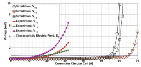 The Current Voltage Curves From The Experimental And Simulation Results Download Scientific