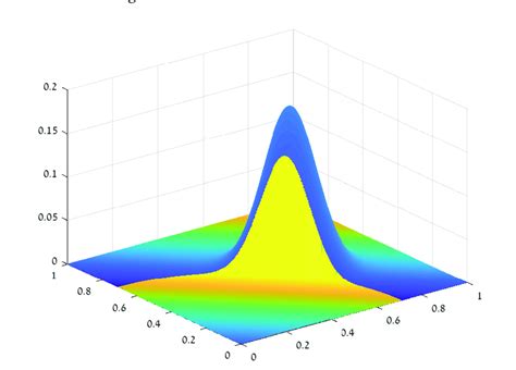 One Of The Tensor Product B Splines Used For The Approximation Of F
