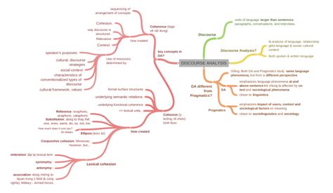 Discourse Analysis Coggle Diagram