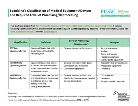 Spaulding Classification Of Instruments Pdf Hospital Acquired