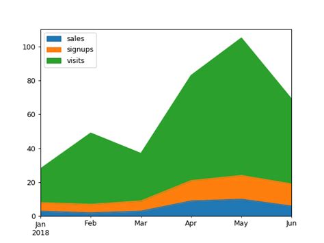 Pandas Dataframe Plot Area Pandas Documentation