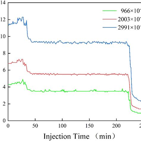 Instantaneous Flow Rate During Injection Of Fracturing Plugging Agent Download Scientific