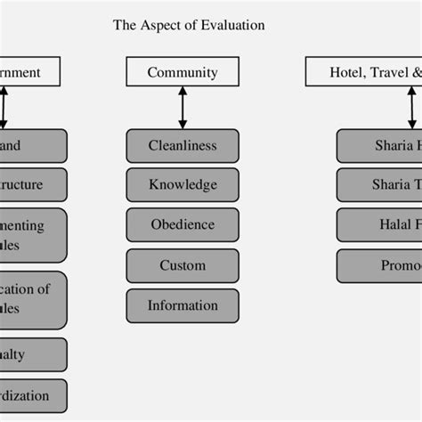 Determination Of Evaluation Criteria Download Scientific Diagram