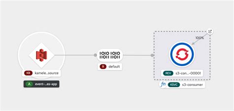 New Red Hat OpenShift Serverless Functions Red Hat Developer