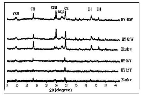 X Ray Diffraction Patterns Of The Hardened Cement Pastes In Absence And