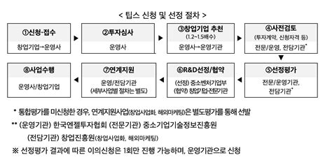 최대 15억 지원 2023년 팁스tips 통합 수정 공고