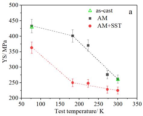 The Temperature Dependencies Of The Yield Strength Ys A The Download Scientific Diagram