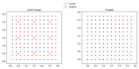 Difference In Upscaling Result Between ImageJ And Python Development Image Sc Forum
