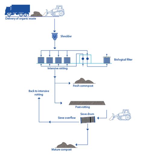 Composting Container Aerobic Biological Treatment Of Organic Waste In