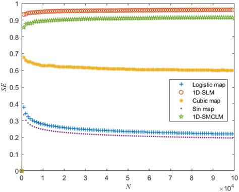 Csse Free Full Text A Cross Plane Color Image Encryption Algorithm Based On 1d Slm