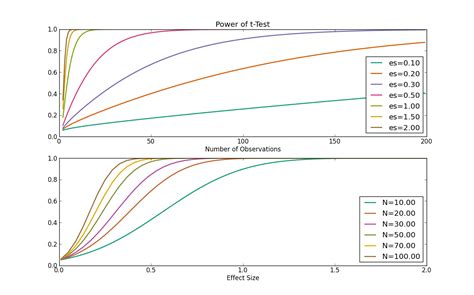 Joepy Power Plots In Statsmodels