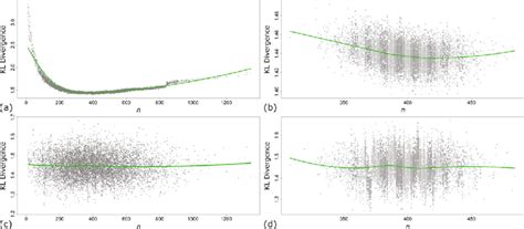 Kullback Leibler Divergences Plotted Against Point Pattern Sizes N A Download Scientific