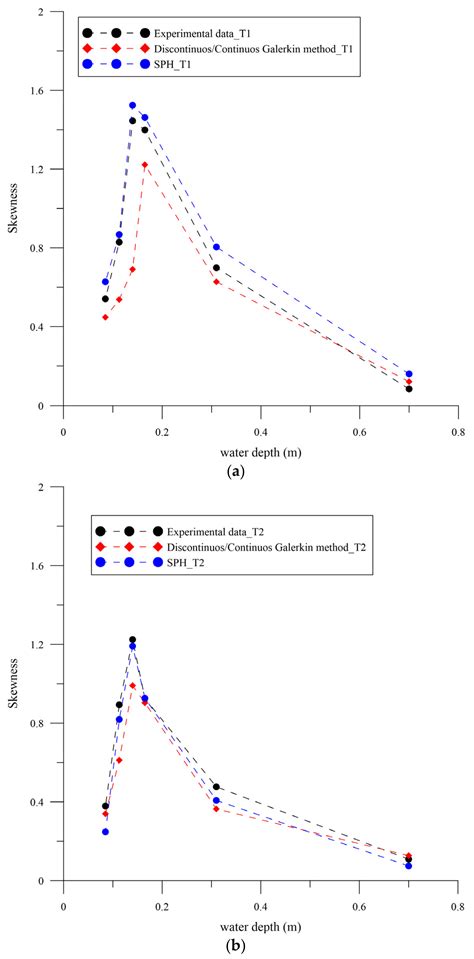 Comparison Between The Lagrangian And Eulerian Approach For Simulating Regular And Solitary