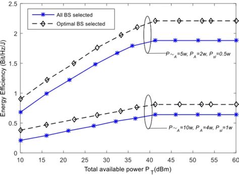 Energy Consumption Analysis Secondary User Energy Consumption In Cognitive Radio Networks