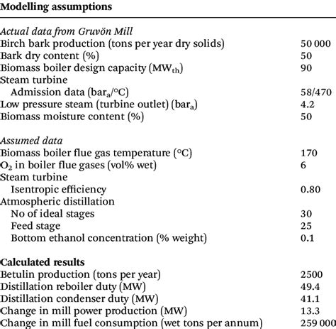 Presentation Of Modelling Assumptions And Experimental Data For The Rb Download Table Presentation Of Modelling Assumptions And Experimental Data For The Rb Download Table