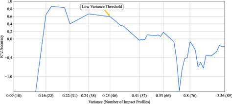 The Impact Of Using Different Variance Thresholds To Predict Scores Download Scientific Diagram