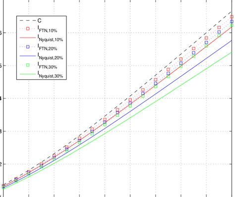 achievable information rates for faster than nyquist signaling and