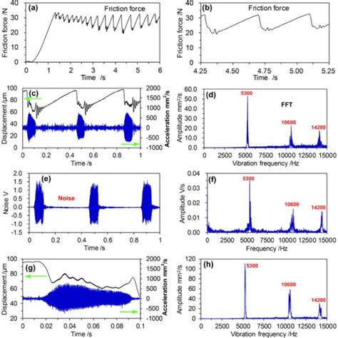 Influence Of Load On Stick Slip And Frictional Vibration Behaviors Dry Download Scientific