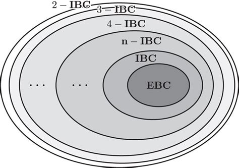 Depiction Of The Inclusions Of Sets N IBC IBC And EBC While Download Scientific