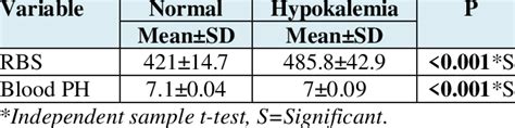 Distribution Of Investigations Findings Means According To Hypokalemia