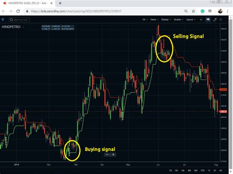 SuperTrend Indicator Usage Guide Best Settings StockManiacs