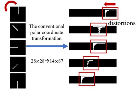 Examples Of The Conventional Polar Coordinate Transformation It Shows Download Scientific