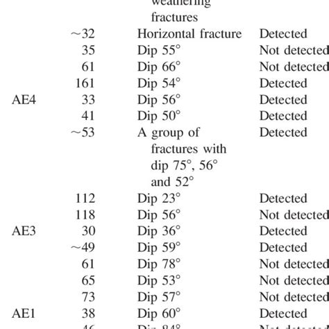 Borehole Radar Section A After Data Processing Interpreted Fracture