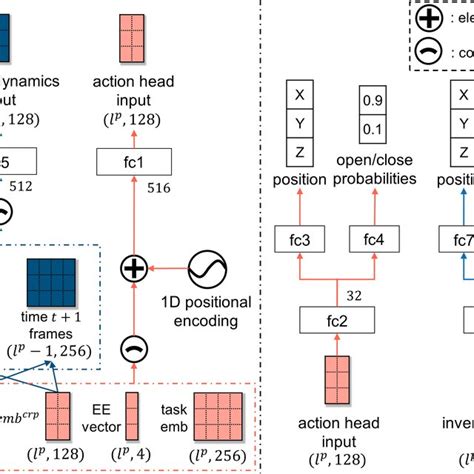 Architecture Of Actornet In Actornet An Action Head Concatenates Four