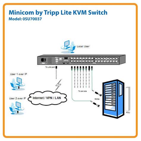 Minicom 32port 2 1u Ps2 Usb Smart 232 IP Cat5 Kvm Switch 1u Rm Amazon Ca Electronics